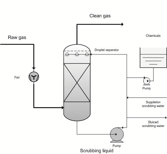 Scrubber System – ChemicalEngineersHub